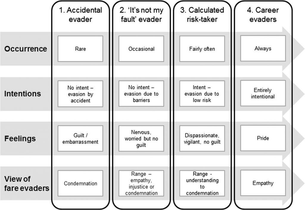 The psychology behind fare evasion - Trainsfare